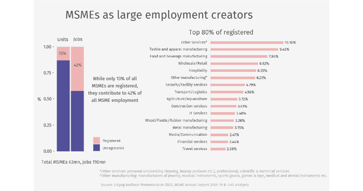 MSMEs As Large Employment Creators